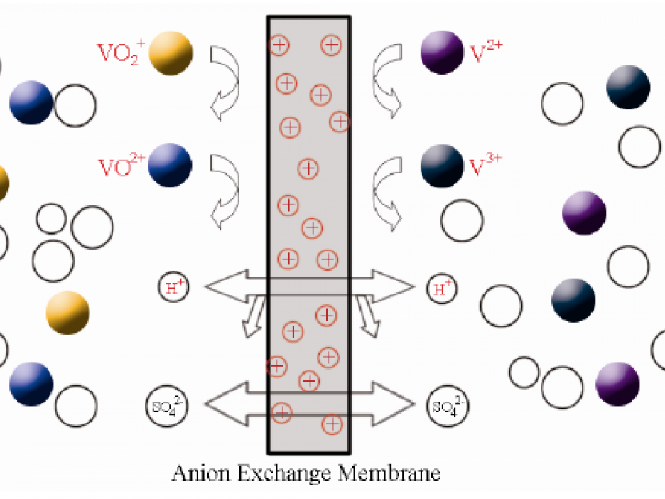 Polymer Membranes for Large-Scale Energy Conversion and Storage | NYU ...